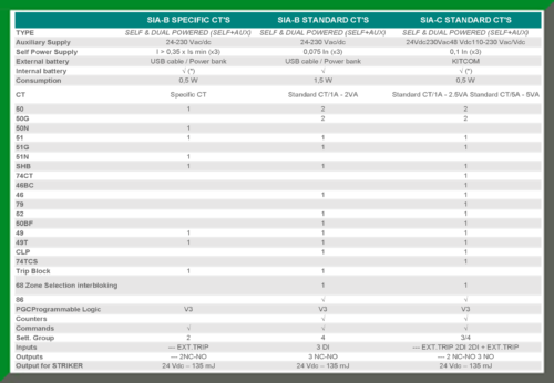 Self-powered protection relays, overcoming challenges and providing ...
