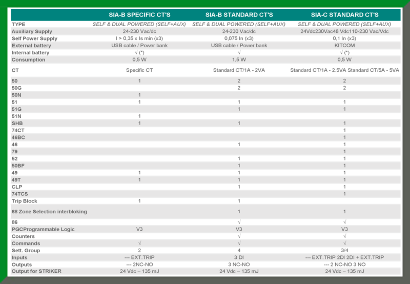 Self-powered protection relays, overcoming challenges and providing ...