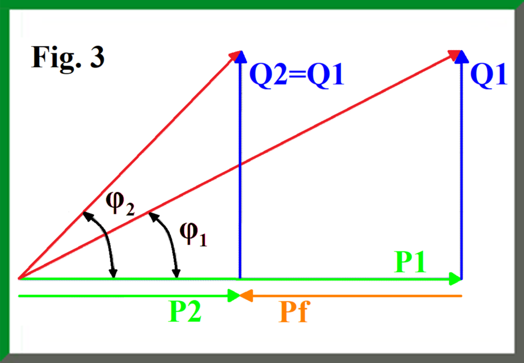 The importance of power factor correction in case of a photovoltaic ...